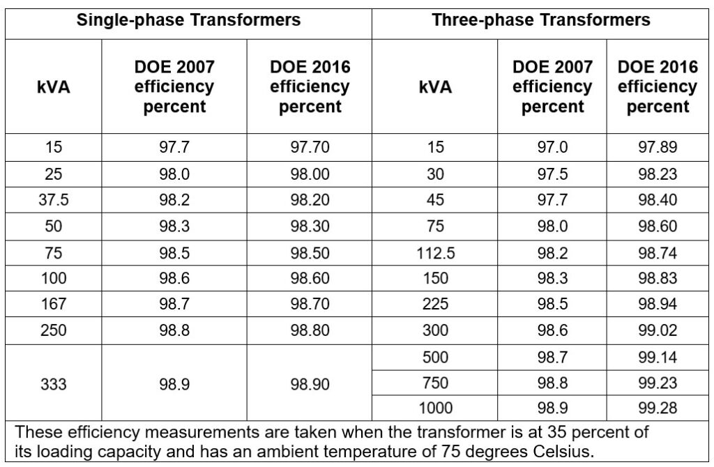 What is the DOE 2016 Efficiency Standard?